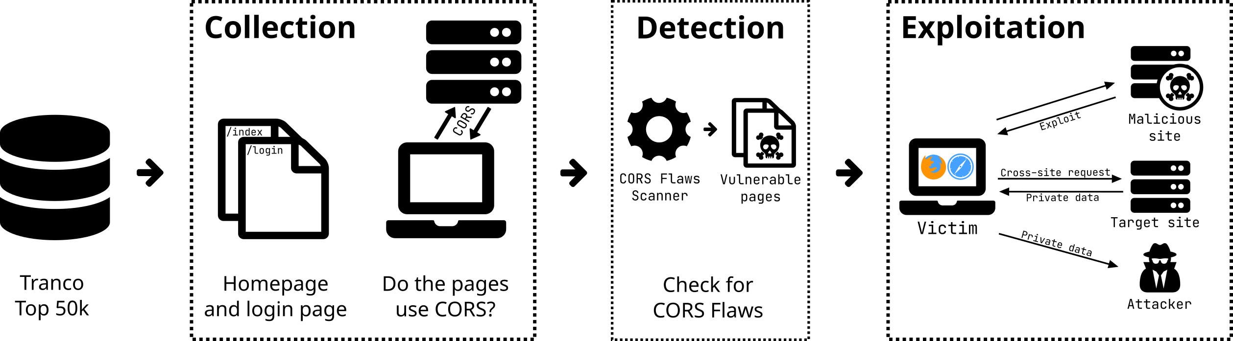 Mind the CORS | Matteo Golinelli