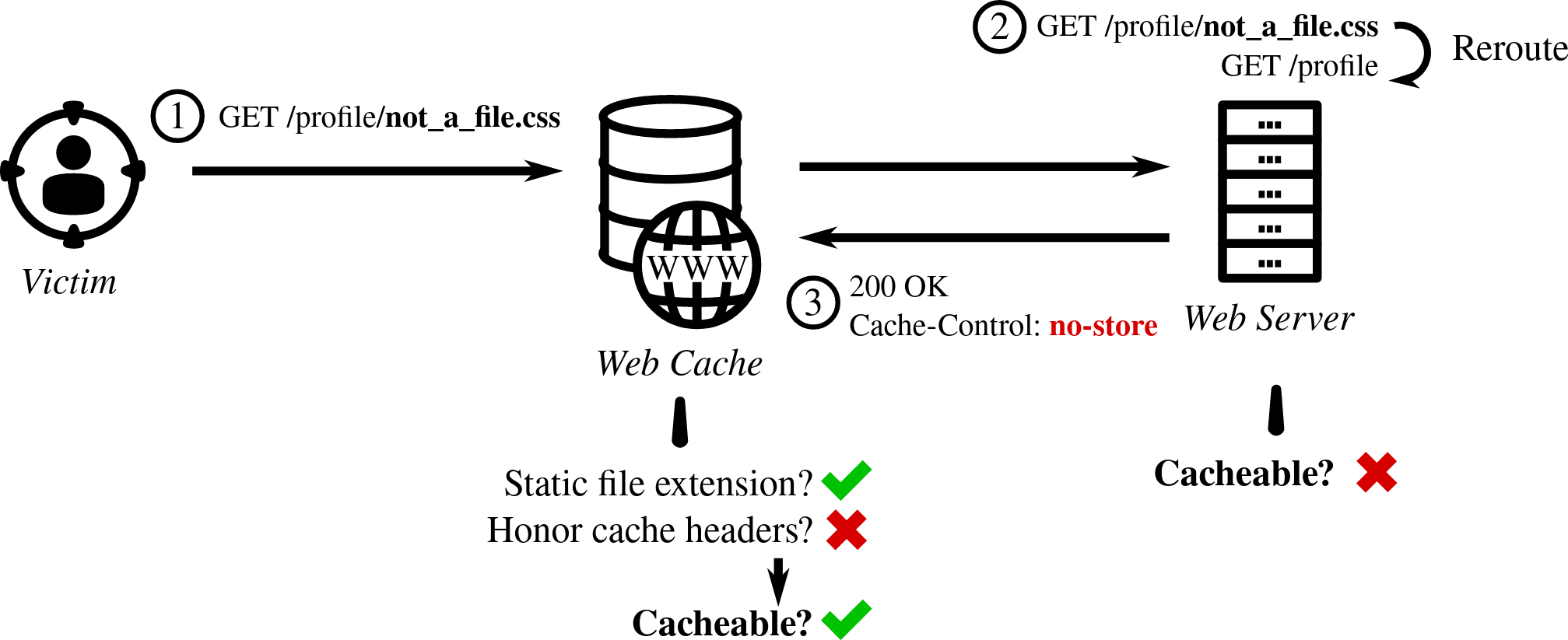 Web Cache Deception Escalates! | Matteo Golinelli